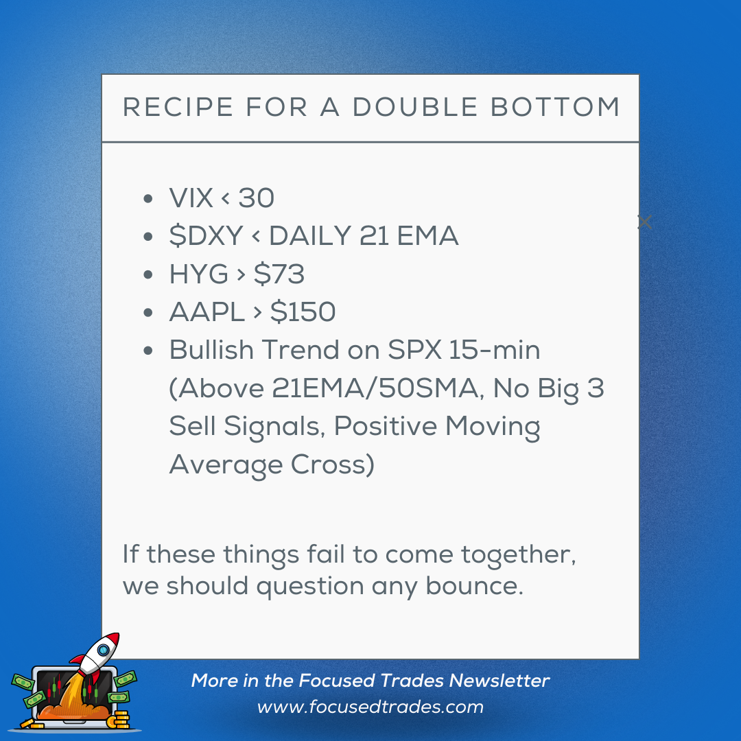 Recipe For Double Bottom - Focused Trades